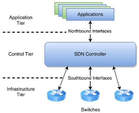 Convergence Of Software Defined Vehicular Cloud Encyclopedia Mdpi