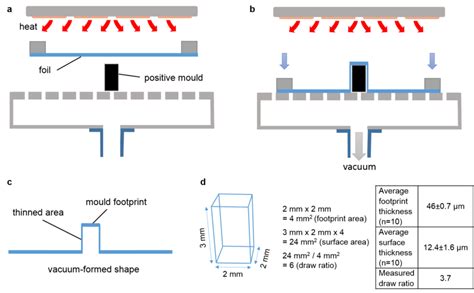 Supplementary Figure 2 Vacuum Forming Process For Ultra Thin Fep Foil
