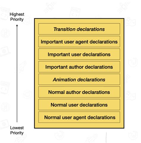 Question On Css Cascade Algorithm Kevin Powell Community