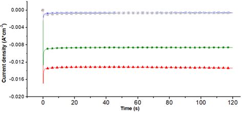 Potentiostatic Transients Obtained By Chronoamperometry In Systems With