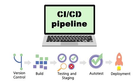 Maximizing Ci Cd Automation Efficiency With Minimal Effort