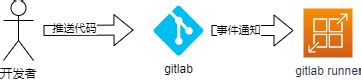 gitlab ci 系列教程一 runner 配置和 yaml 文件编写 白一梓的个人博客