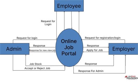 Top Java Project Ideas For Beginners In JanBask Training