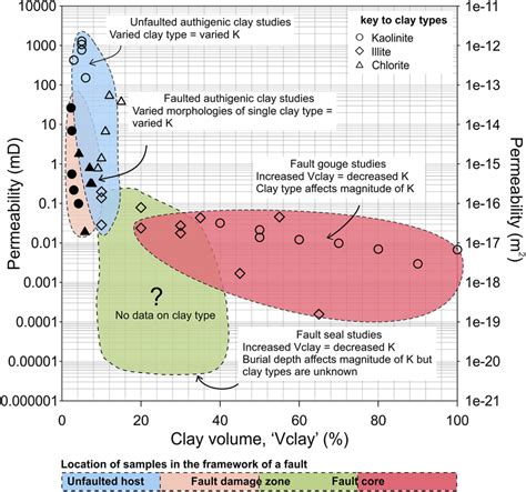 Graph Summarizing The Relationships Between Permeability And Clay