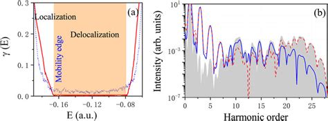 A Lyapunov Coefficient γ Versus Eigenstate Energy E For Uncorrelated Download Scientific