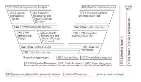 Aspice Extension To Cybersecurity Whats In For You