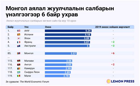 Монгол аялал жуулчлалын салбарын үнэлгээгээр 85 р байранд эрэмбэлэгдэв