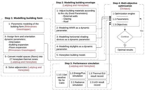 Proposed Workflow Shows Sequential Stages Modelling Building Form And