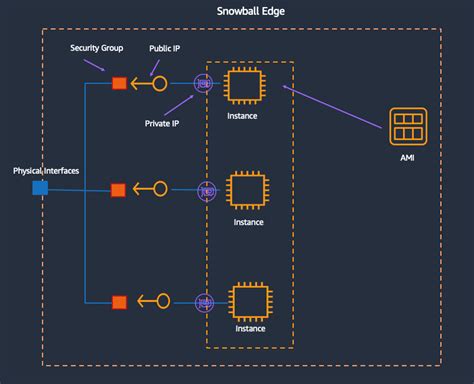 Building A Linux Edge Computing Solution With Aws Snowball Edge And