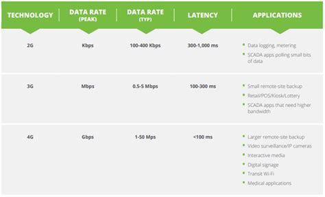 From Digi How To Ensure A Successful Migration From 2G And 3G To 4G LTE