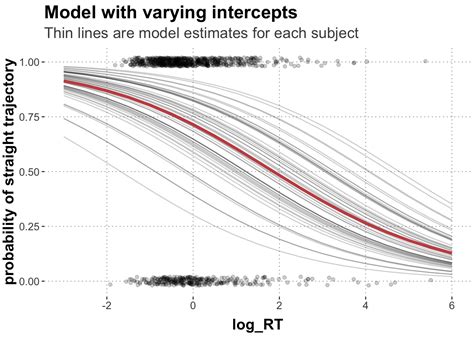 Bayesian Regression Theory And Practice Hierarchical Regression Models