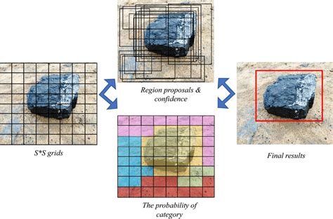 The Brief Structure Of YOLO V Download Scientific Diagram
