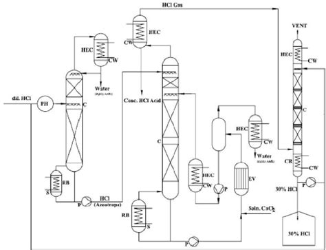 Hcl Concentration Plant Manufacturer Supplier From Vadodara