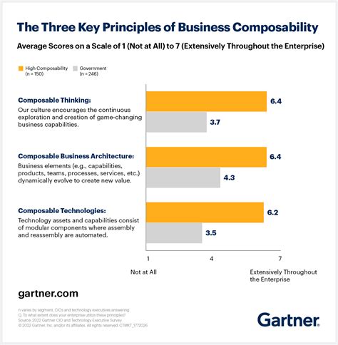 Government Cios Composability Offers Critical Performance Outcomes