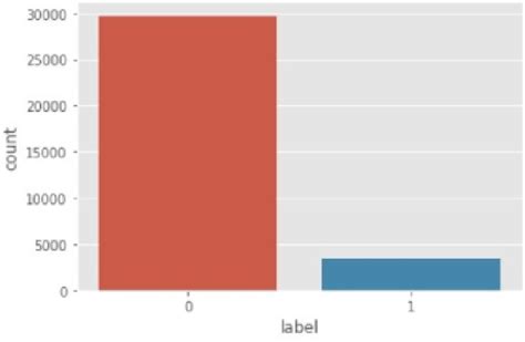Figure 3 From Classification And Analysis Of Textual Data Using Naive Bayes With Tf Idf