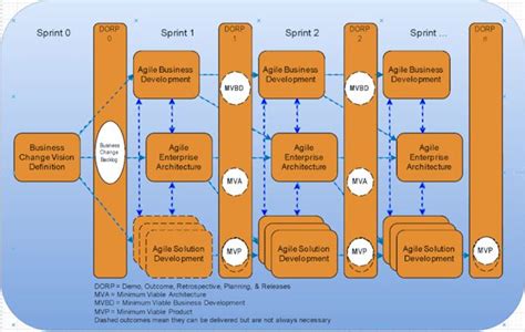 Enterprisearchitecture Agile Togaf Adm Businesstransformation… … Business Architecture Info