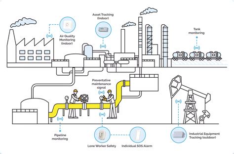 Discover Types Of Iot Sensors Applications And Examples