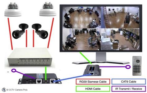 How To Display Video From Multiple Security Cameras On A Tv