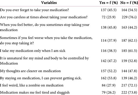 Medication Adherence Rating Scale Responses Download Scientific Diagram