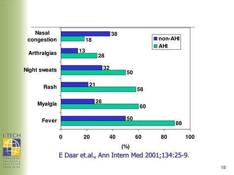 Ppt Understanding Acute Hiv Infection Clinical Presentation And