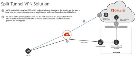 Implementing Vpn Split Tunneling For Office