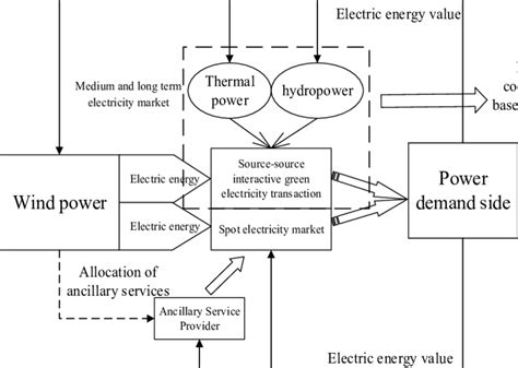 Framework For Wind Power Thermal Power And Other Source Side Bundling Download Scientific