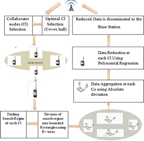 Proposed Architecture For Query Processing Along With Their Functionalities Download