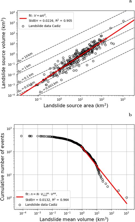 A Landslide Source Volume Versus Source Area Graph For Submarine