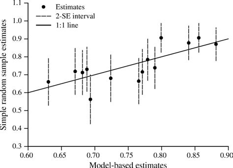 Assessing Model Misspecification For Model Based Inference Simple