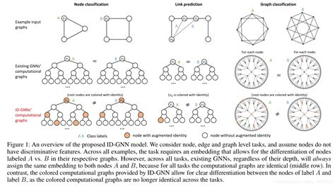 论文笔记：aaai 2021 Identity Aware Graph Neural Networks Csdn博客