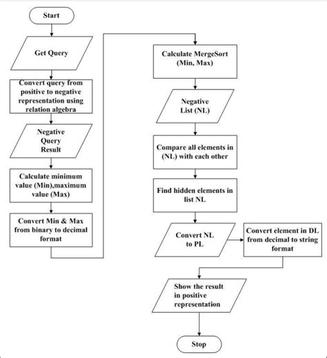 Shows The Sequence Of Steps Of The Proposed Algorithm Download Scientific Diagram
