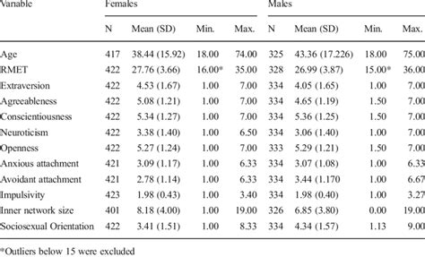 Descriptive Statistics Mean Standard Deviation Minimum And Maximum