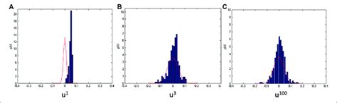 Comparison Among The Distribution Of Eigenvector Components For