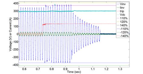Inverter 1 Waveform At Unity Load Ratio 33 Power T330000