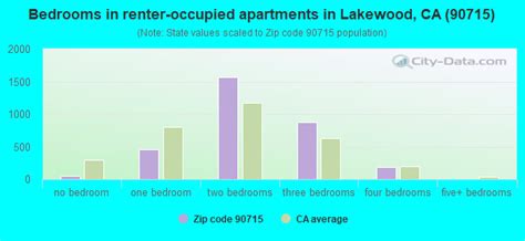90715 Zip Code Lakewood California Profile Homes Apartments