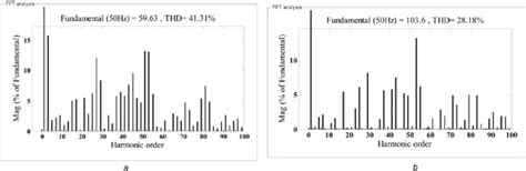 FFT Analysing For Phase Voltage And Line Voltage A FFT Analysing Of Download Scientific Diagram