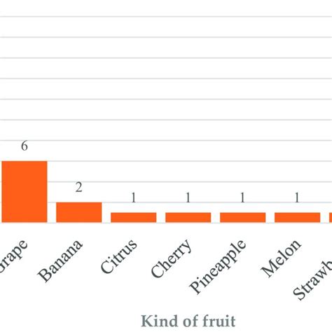 Pdf Mathematical Programming Models For Fresh Fruit Supply Chain Optimization A Review Of The