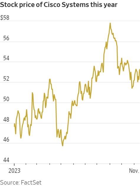 Cisco Stock Drops After Company Cuts Sales Forecasts