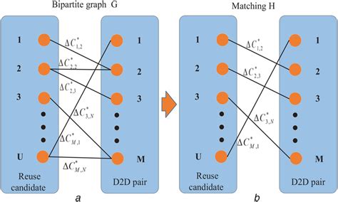 bipartite graph for d2d pairs and the reuse candidates matching