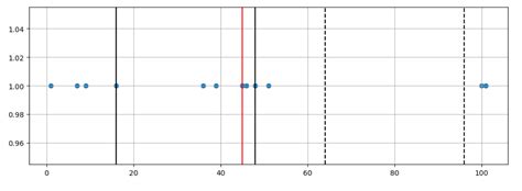 ML Box Plot