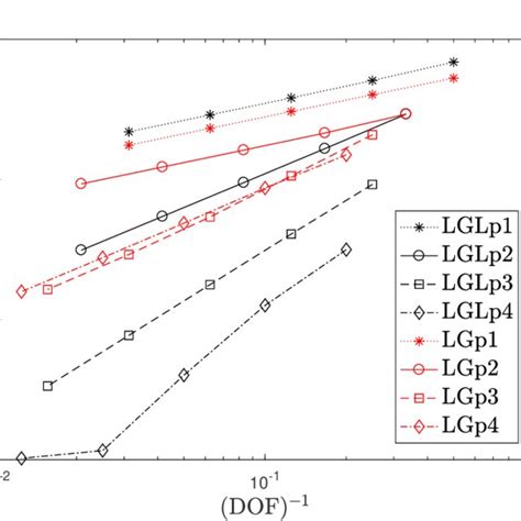 Convergence Of The Error When Using The Generalized Sbp Operators In Download Scientific