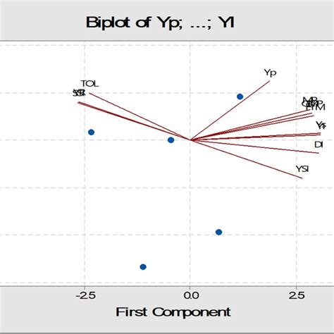 the biplot diagram of principle components analysis of 8 wheat