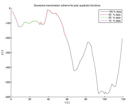 fifo scheme for quadratic input functions and differing data fractions