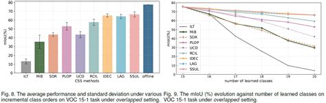 Survey On Continual Semantic Segmentation Bo Yuan