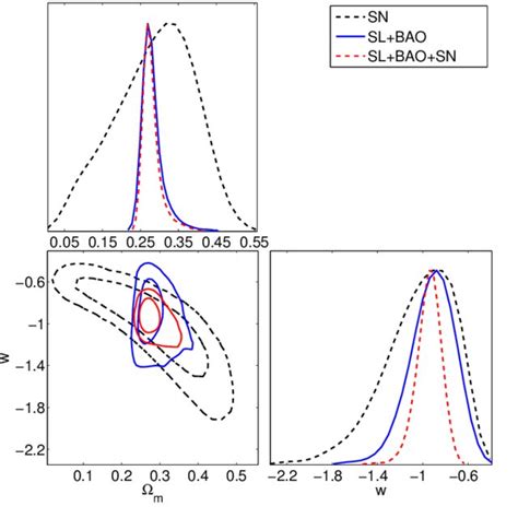 Constraints On Λcdm Model The Blue Curve Is The Result From Slbao Download Scientific