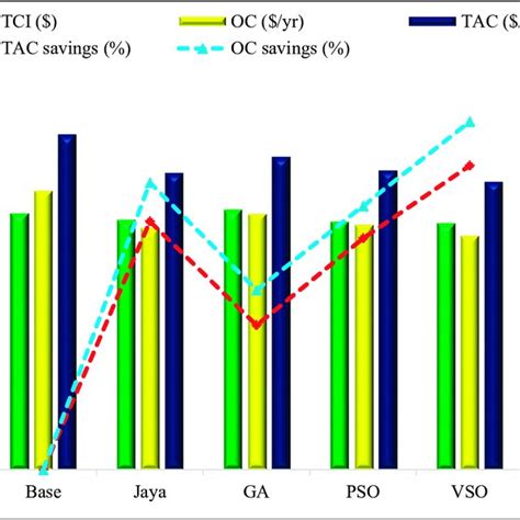 economic analysis comparison for smr processes using jaya genetic