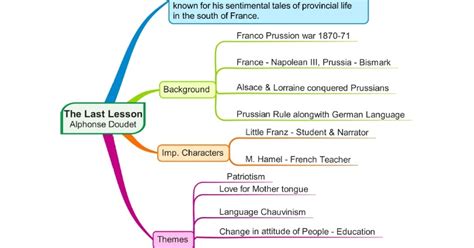 English Class The Last Lesson Through Mindmaps Class Xii Cbse