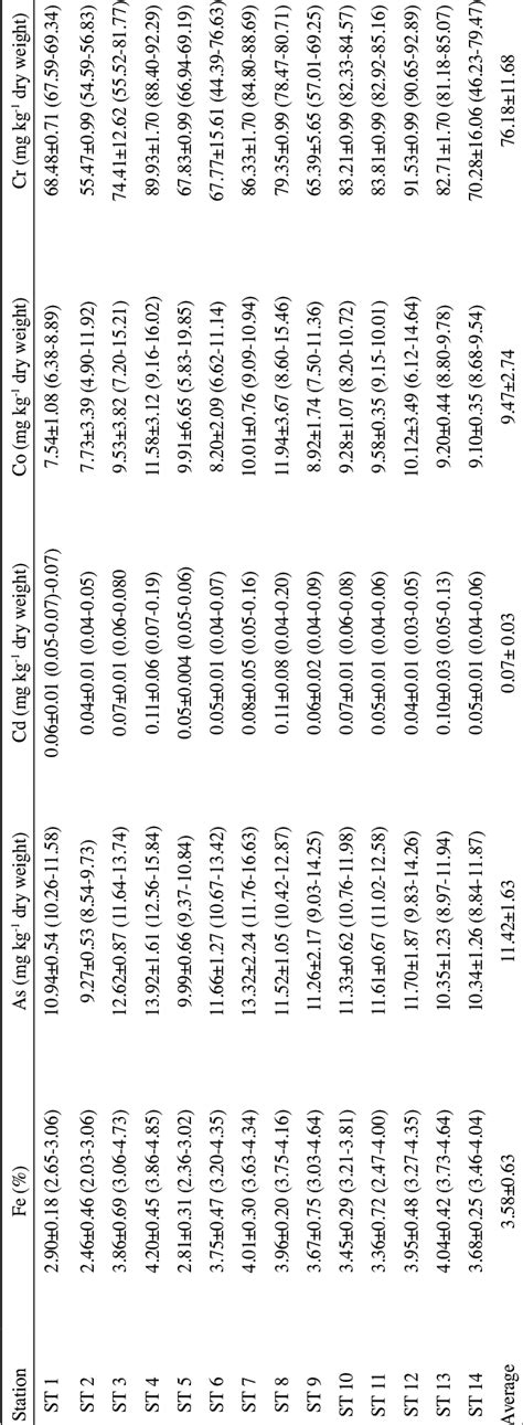 The Average Minimum And Maximum Concentration Of Heavy Metals In The
