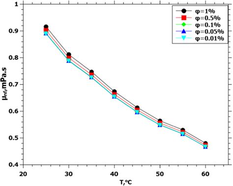 Effect Of Temperature On Viscosity µnf Of Tio2 Water Nanofluids