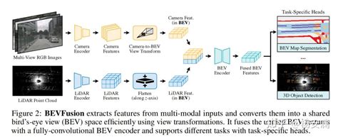 Paper Bevfusionmit 论文浅析 知乎